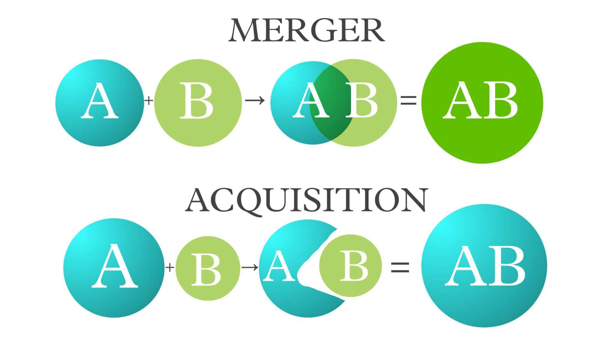 What are Mergers and Acquisitions? M&A Definition, Example, Types ...