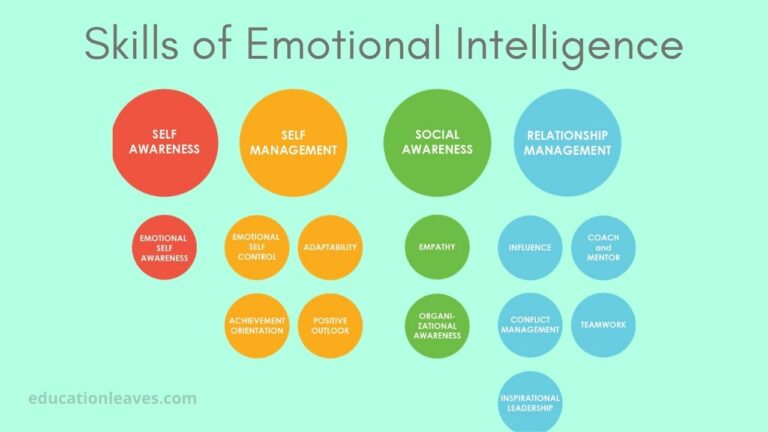 Emotional Intelligence: Definition, Skills, Testing, Benefits, Relation ...