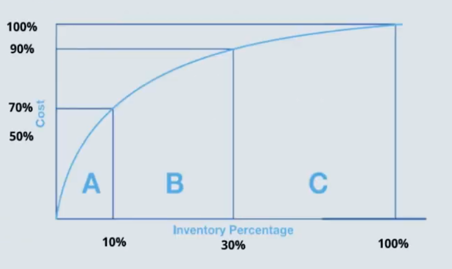 ABC Analysis Example Benefit Drawbacks Implementation PDF Inside 