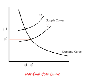 Marginal Cost: Definition, Formula, Examples, Significance, marginal ...